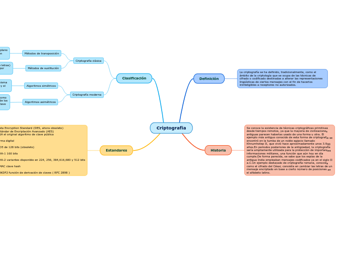 Criptografía - Mind Map